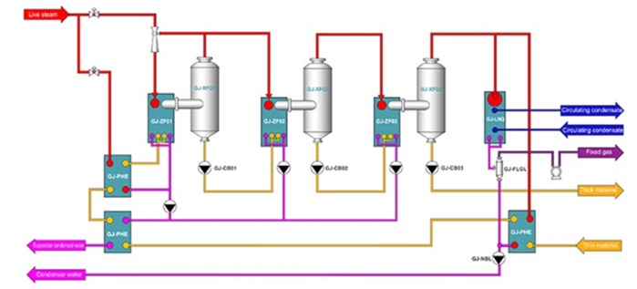 Evaporation – Alfa Process
