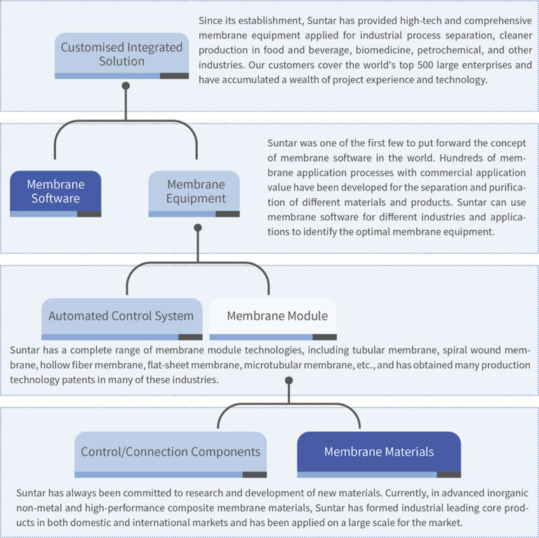General Membrane Technologies – Alfa Process