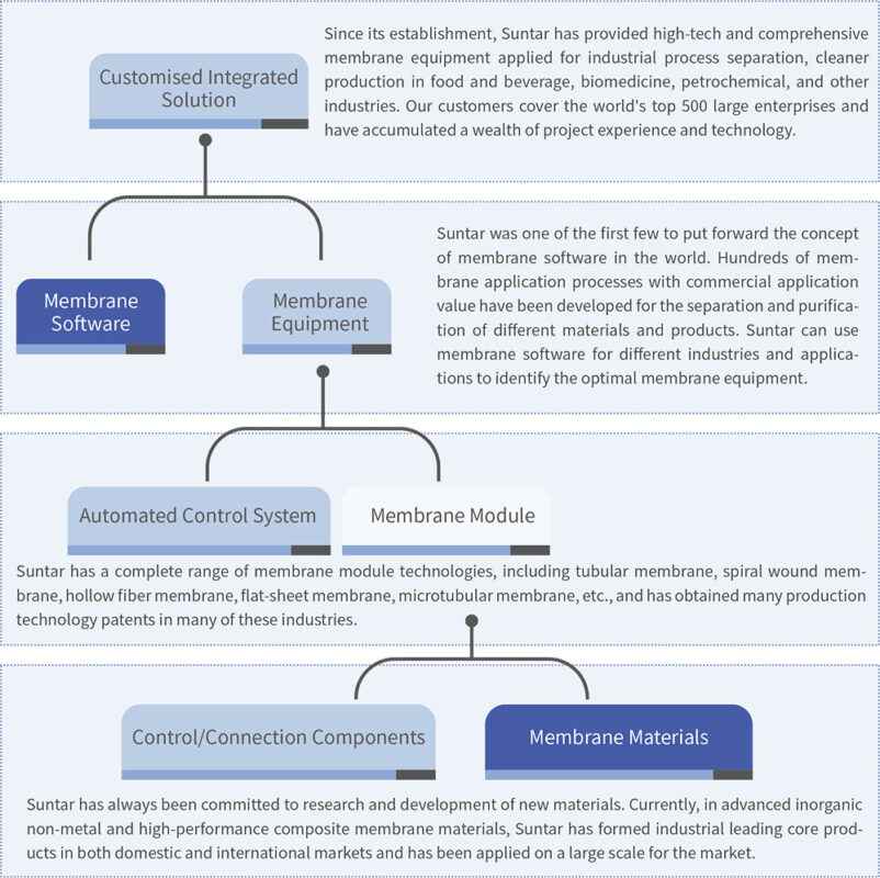 General Membrane Technologies – Alfa Process